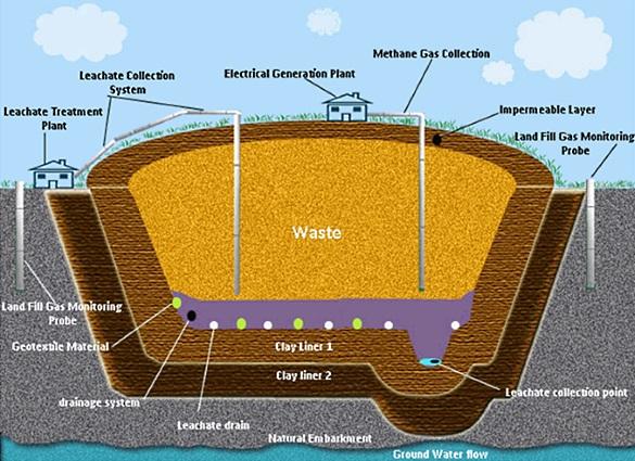 Solved The diagram above is from a modern landfill in South | Chegg.com