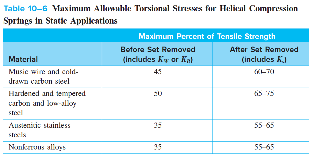 Solved The spring index of a helical compression spring that | Chegg.com