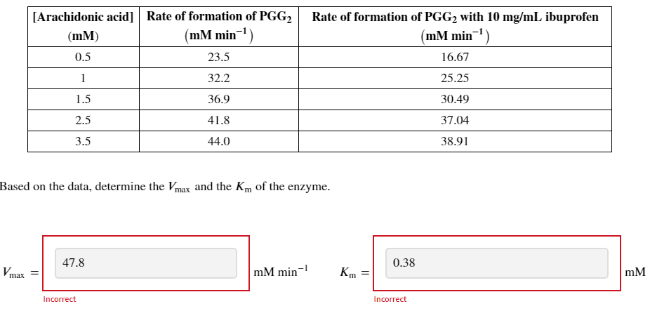 Solved Based on the data, determine the Vmax and the Km of | Chegg.com