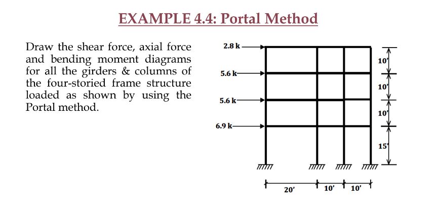 EXAMPLE 4.4: Portal Method Draw the shear force, | Chegg.com