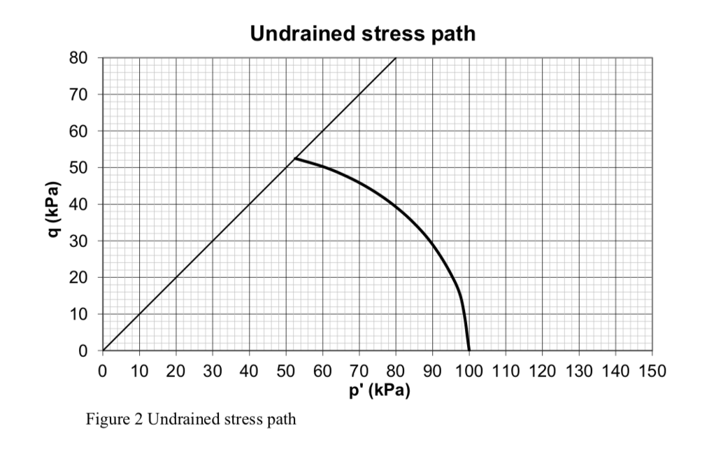 2. Figure 2 shows the measured undrained effective | Chegg.com