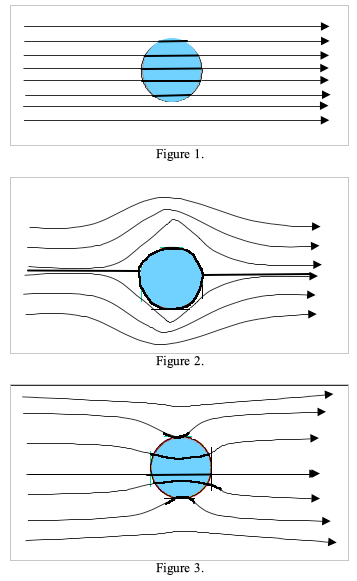 Solved The three figures below depict streamline patterns | Chegg.com