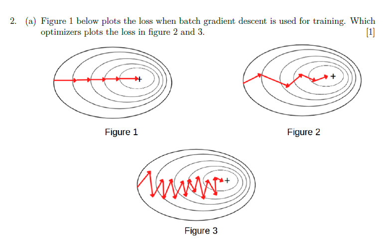 Solved (a) ﻿Figure 1 ﻿below plots the loss when batch | Chegg.com