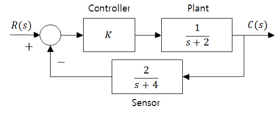 Solved Find the steady state error of a non-unity feedback | Chegg.com