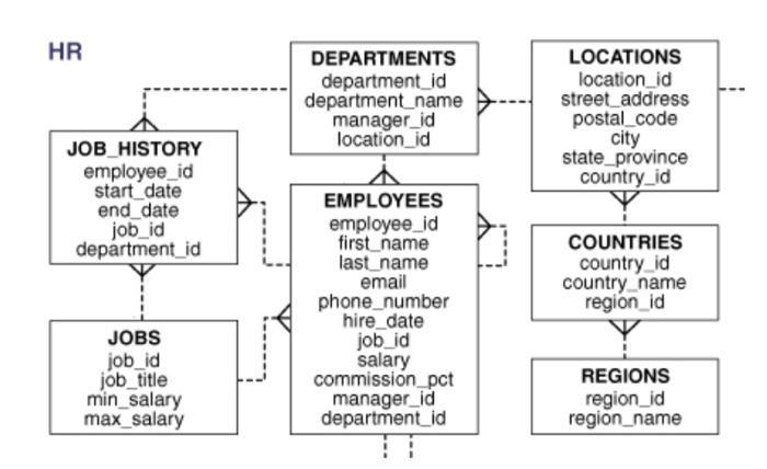 Solved 5- Find all departments along with the employees who | Chegg.com