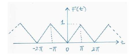 Solved A periodically driven oscillator and the forcing | Chegg.com