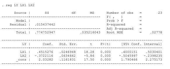 Solved gen LY = ln (Y) gen LX1 = ln (1) gen LX2 = ln (X2) | Chegg.com