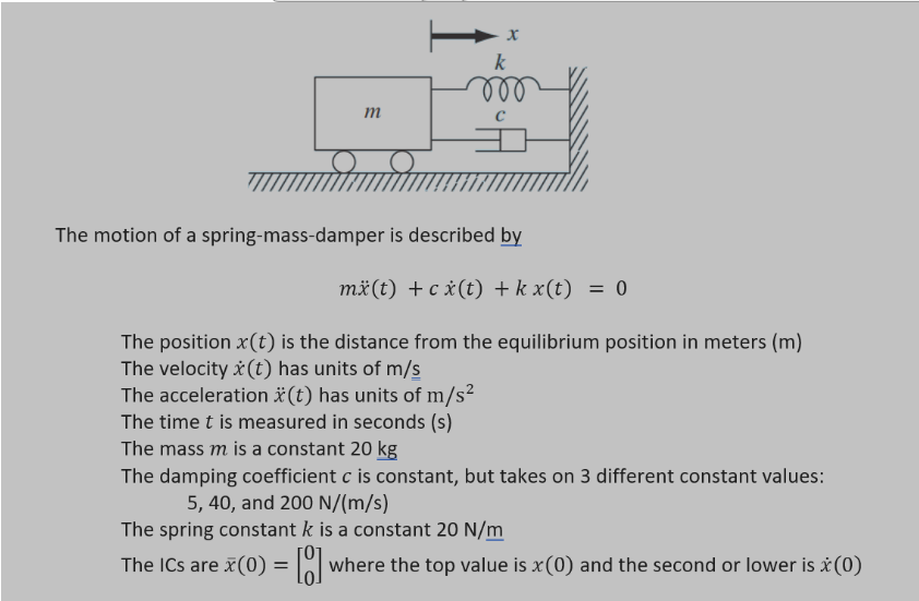 Solved The Motion Of A Spring Mass Damper Is Described By