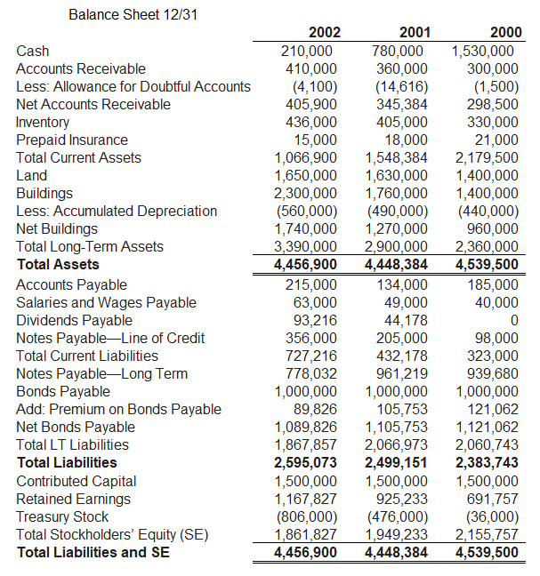 Solved Balance Sheet 12/31 Cash Accounts Receivable Less: | Chegg.com