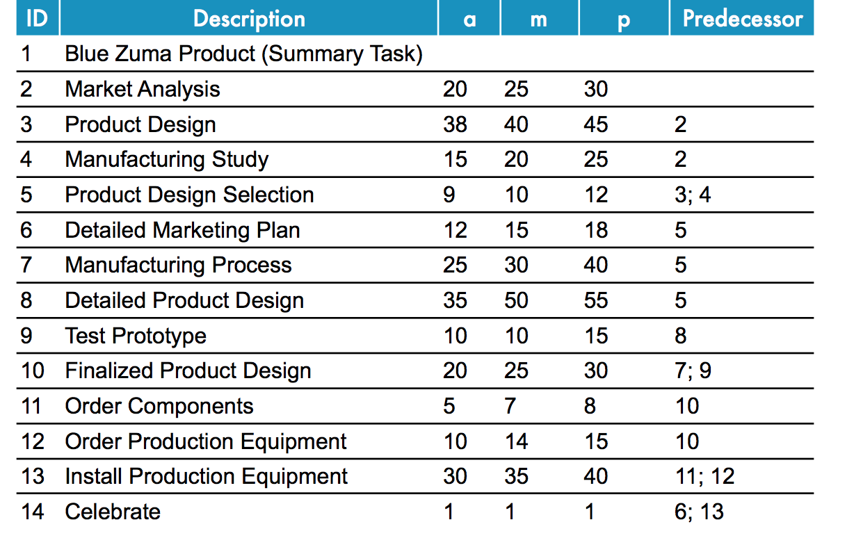 Solved You are a member of a project team assigned to | Chegg.com