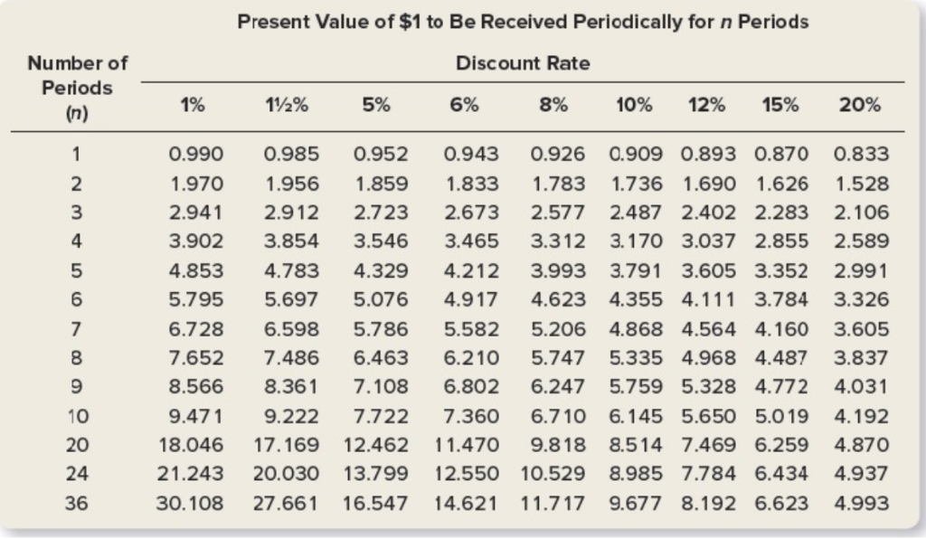 Solved Present Value of $1 to Be Received Periodically for n | Chegg.com