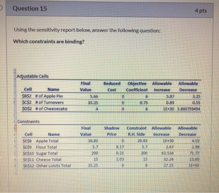 Solved Question 15 4 pts Using the sensitivity report below, | Chegg.com