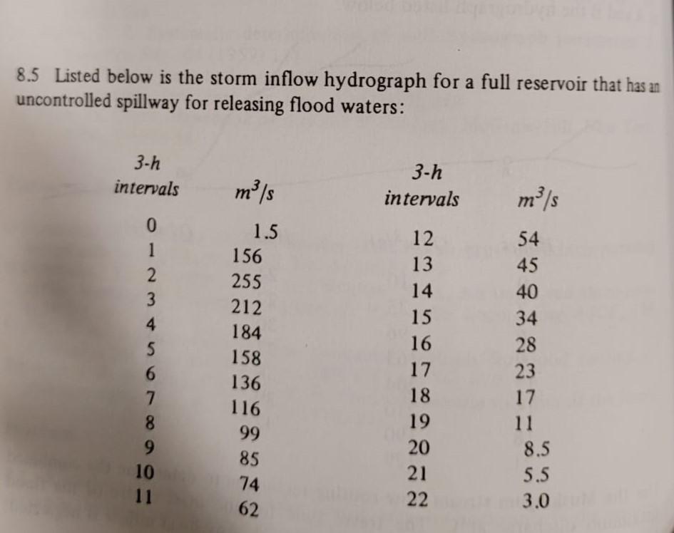 8.5 Listed below is the storm inflow hydrograph for a | Chegg.com
