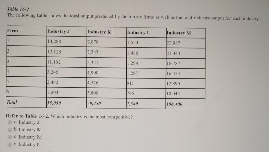 Solved Table 16-2 The following table shows the total output | Chegg.com
