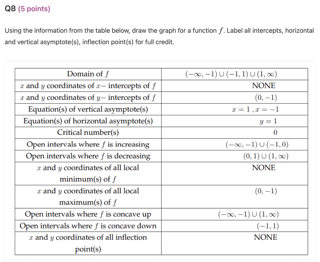 Solved Q8 (5 points) Using the information from the table | Chegg.com