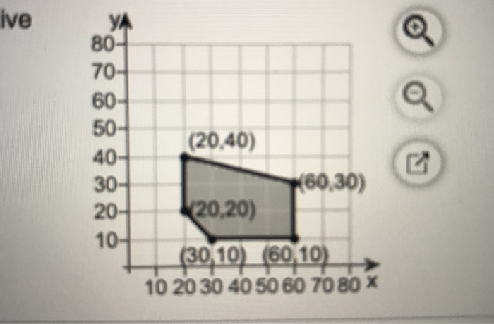 Solved A feasible region and its vertices are shown. | Chegg.com