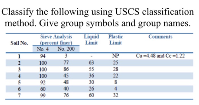 Solved Classify the following using USCS classification | Chegg.com