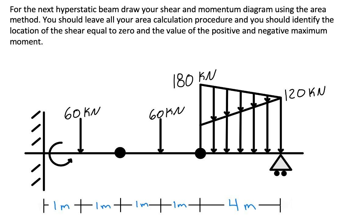Solved For the next hyperstatic beam draw your shear and | Chegg.com