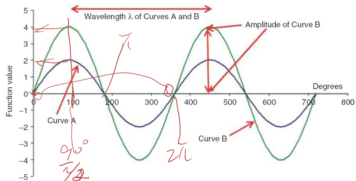 Solved Calculate the phase difference between these two | Chegg.com