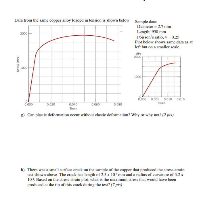Solved Data from the same copper alloy loaded in tension is | Chegg.com
