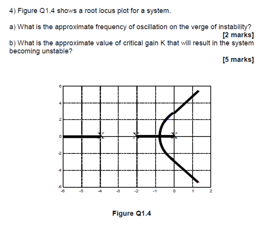Solved 4) Figure Q1.4 shows a root locus plot for a system. | Chegg.com