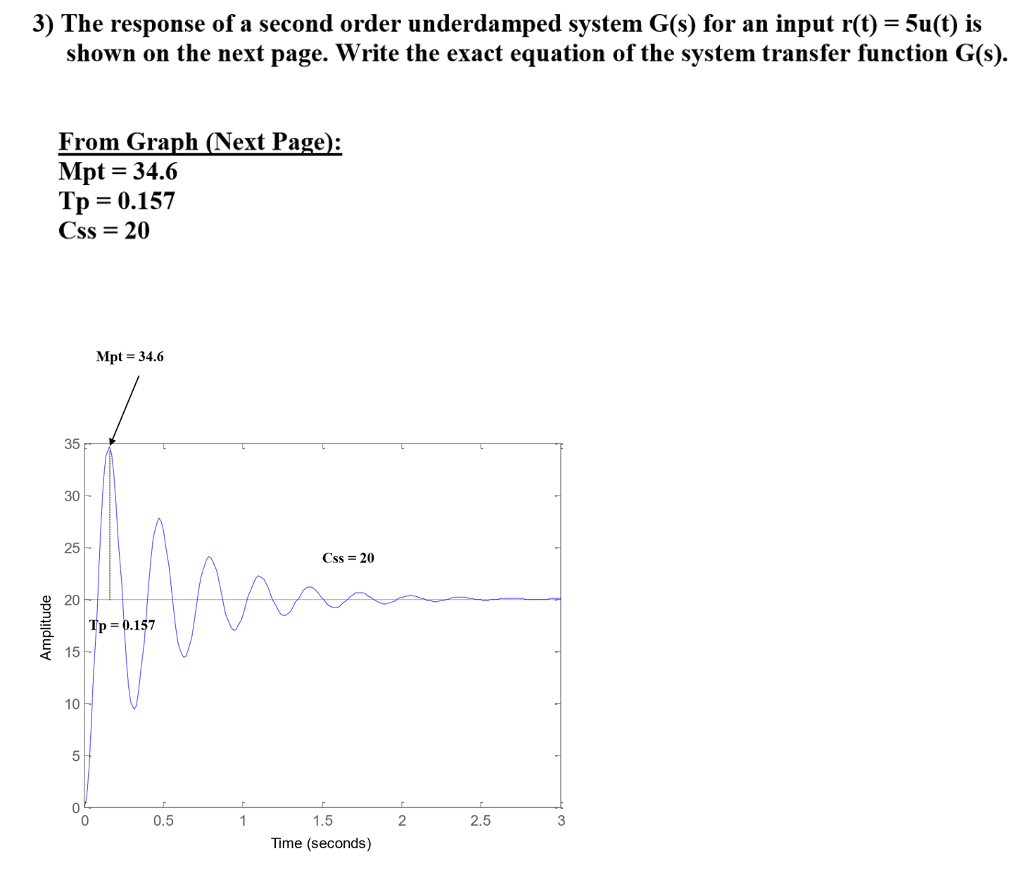 Solved 3) The response of a second order underdamped system | Chegg.com