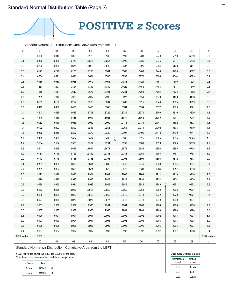 Solved The Test Statistic Of Z 1 70 Is Obtained When Testing
