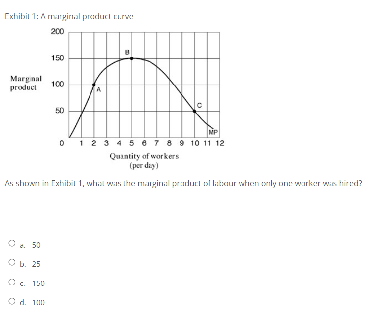 Solved Exhibit 1: A marginal product curve 200 B 00 150 | Chegg.com