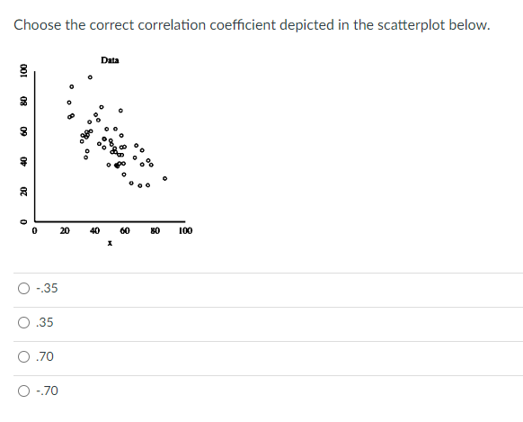 Solved Choose the correct correlation coefficient depicted | Chegg.com