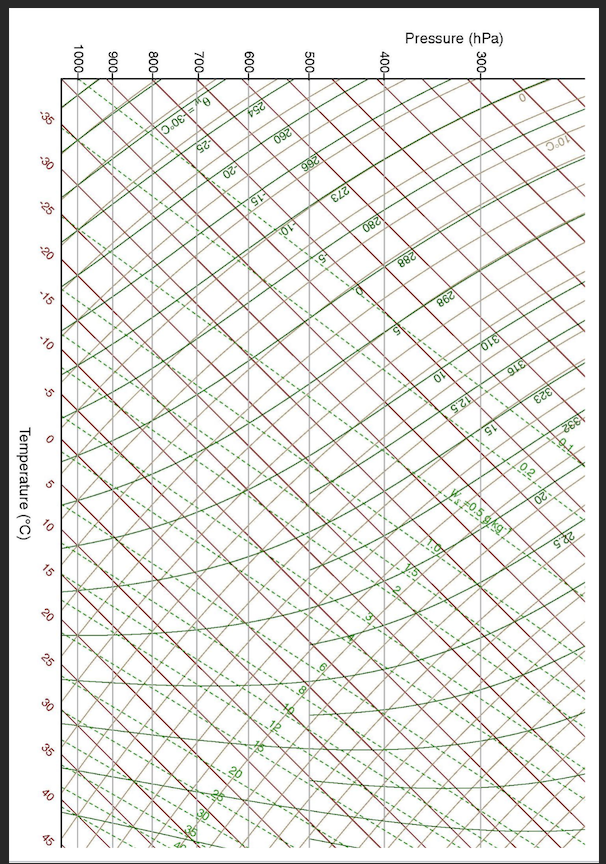 1. Plot the following sounding on the blank skew- T | Chegg.com