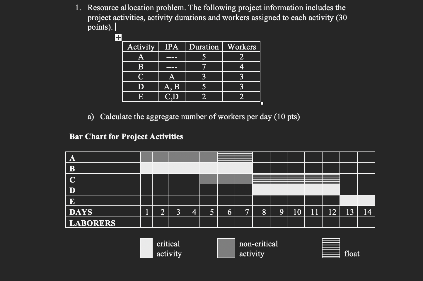 Solved 1. Resource allocation problem. The following project | Chegg.com