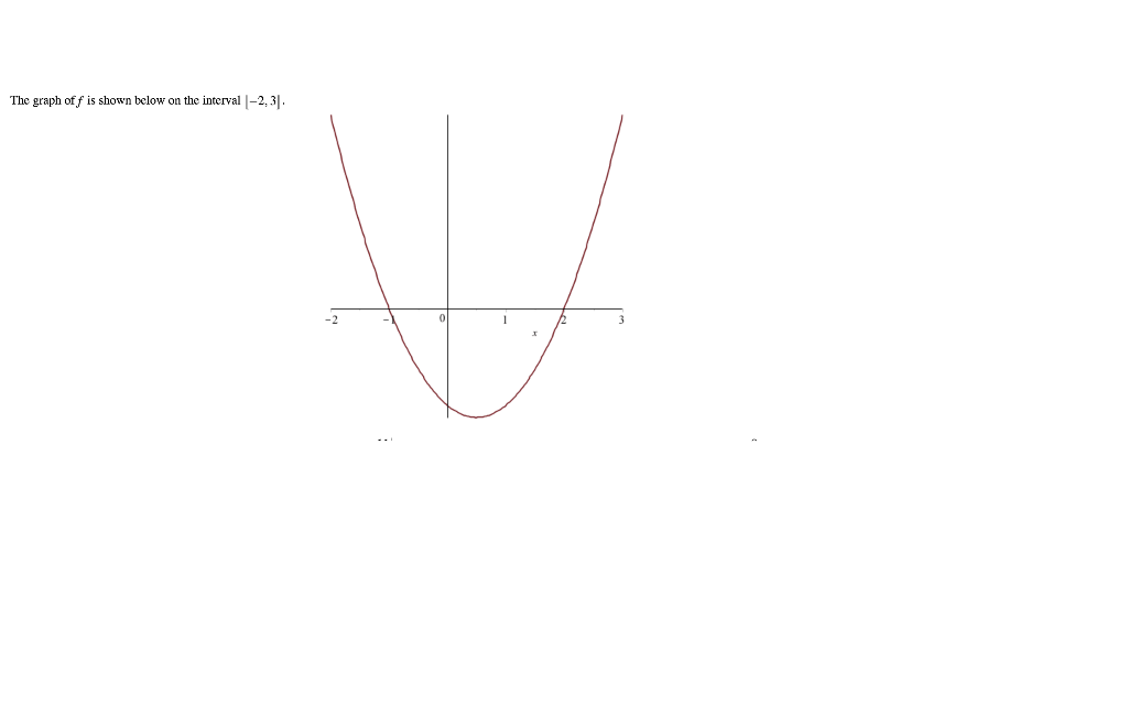 Solved The graph of f is shown below on the interval -2,3. | Chegg.com