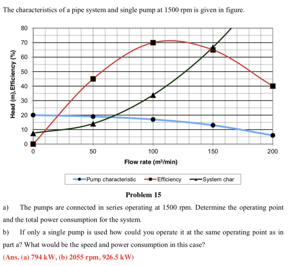 The characteristics of a pipe system and single pump | Chegg.com