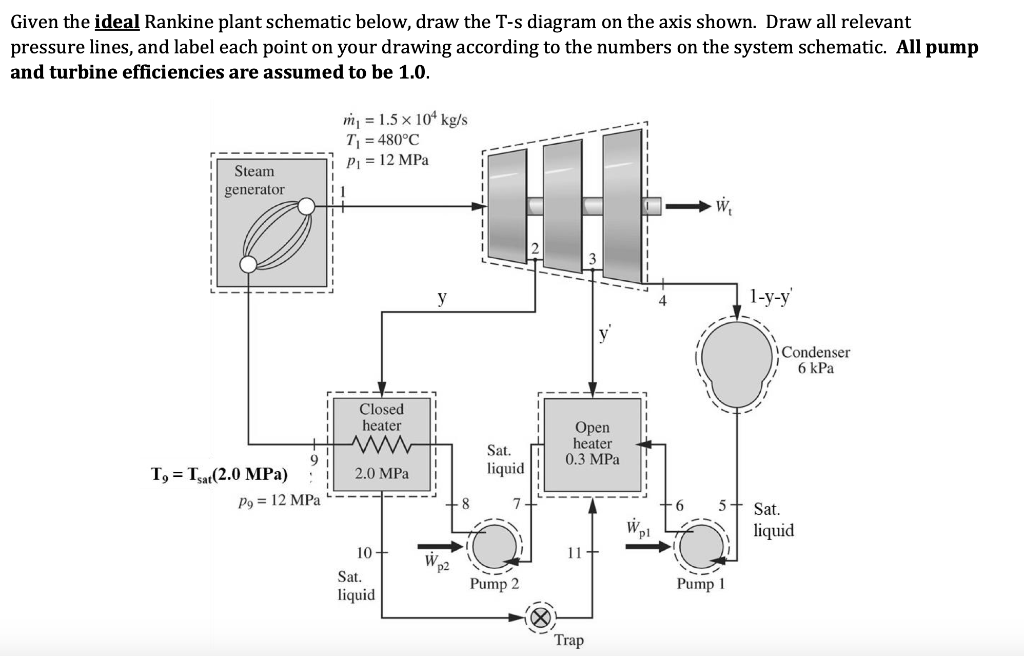 Solved Given the ideal Rankine plant schematic below, draw | Chegg.com