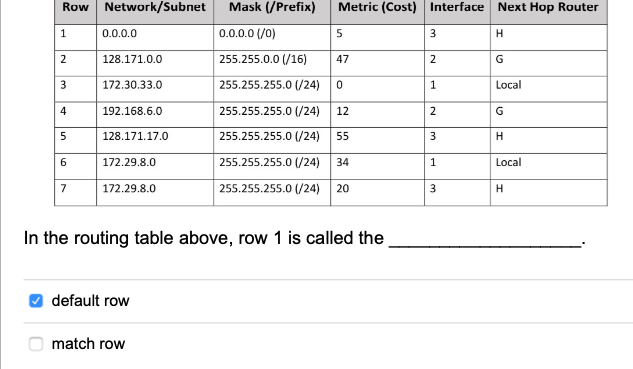 Solved Network/Subnet 0.0.0.0 128.171.0.0 172.30.33.0 Mask | Chegg.com
