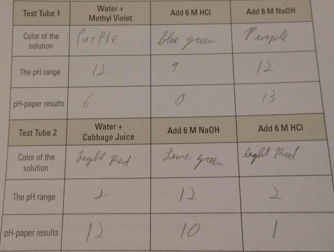 Water + Methyl Violet Test Tube 1 Add 6 M HCI Add 6 | Chegg.com