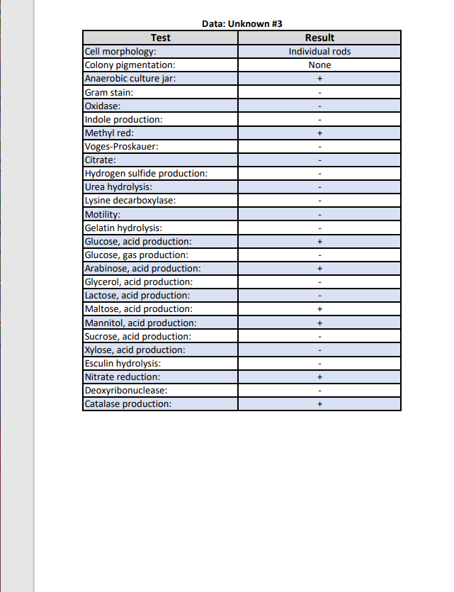 Solved Unknown Identification Download the Bergey’s Manual | Chegg.com