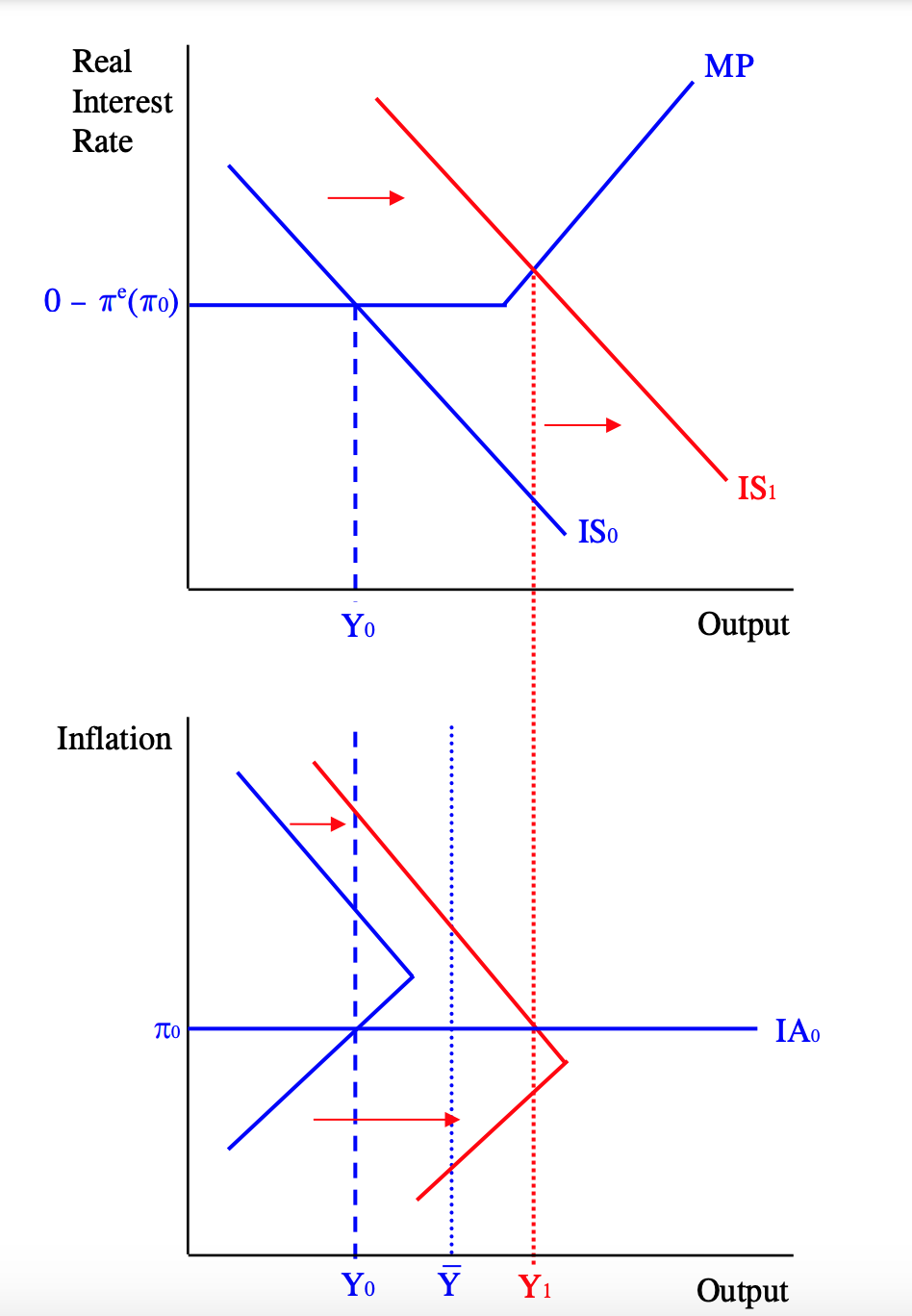 Solved MP Real Interest Rate 0 – T°(TTO) IS1 ISO Yo Output | Chegg.com
