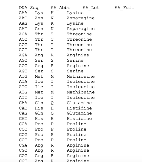 Solved 1. The 20 commonly occurring amino acids are | Chegg.com