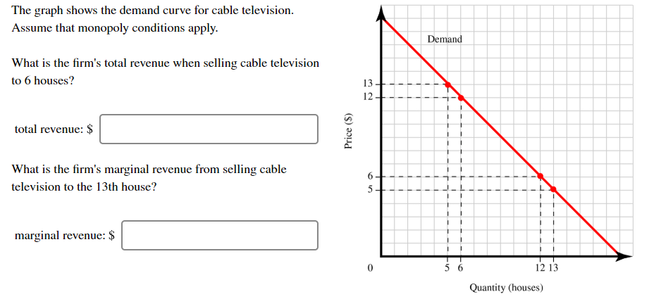Solved The graph shows the demand curve for cable television | Chegg.com