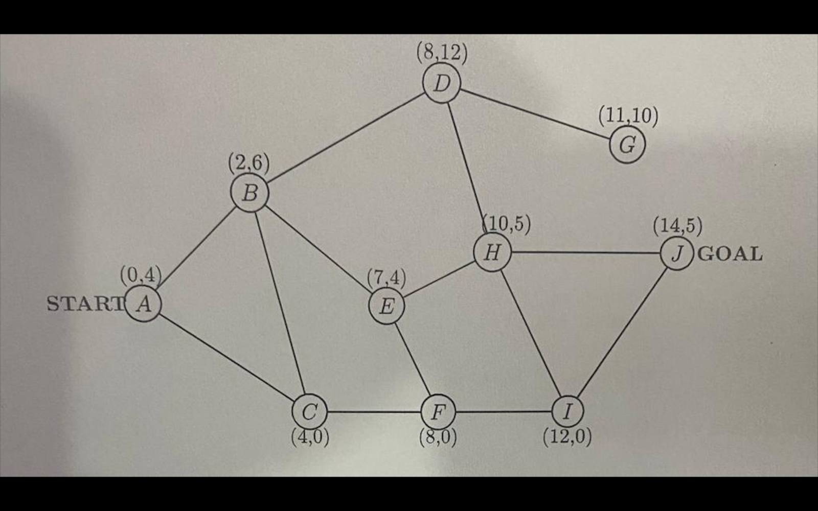 Solved 1. Draw the complete search tree produced during A* | Chegg.com