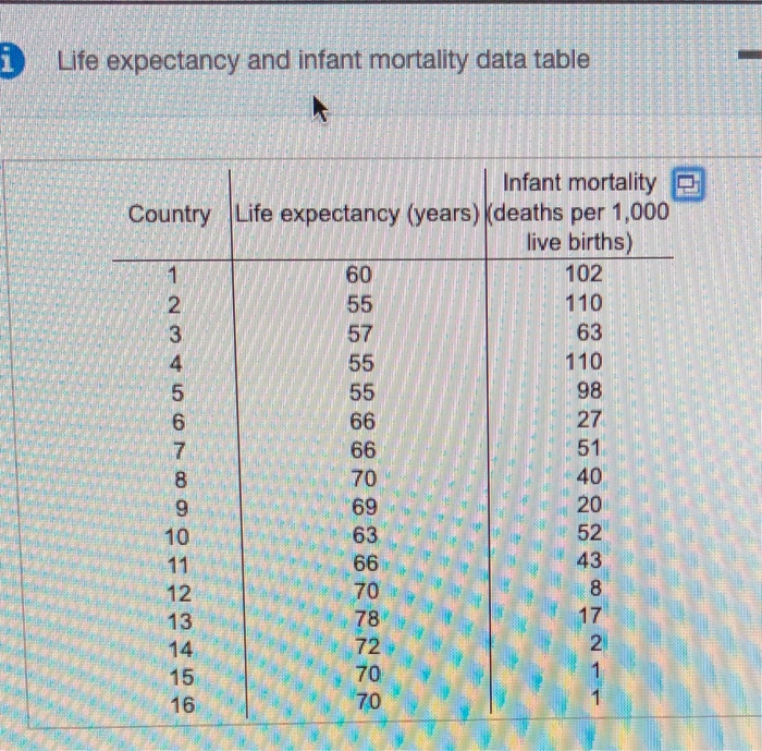Solved i Life expectancy and infant mortality data table | Chegg.com