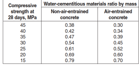 Solved Compressive strength at 28 days, MPa 45 40 35 30 25 | Chegg.com