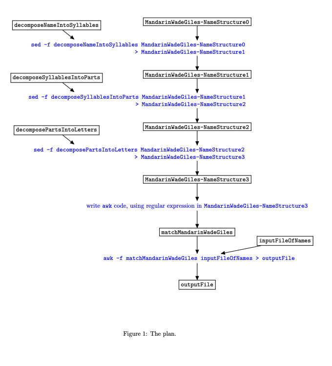 Solved Problem 1. (12 marks] First, write the one-line sed | Chegg.com
