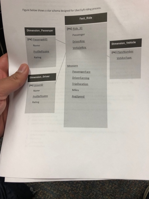 sure below shows a star schema designed for Uber/Lyft | Chegg.com
