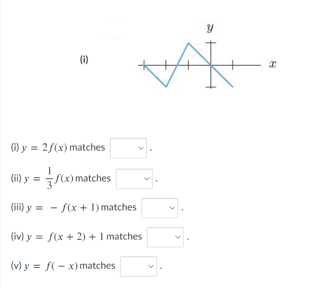 Solved Using the figure below, match the functions (i)-(v) | Chegg.com