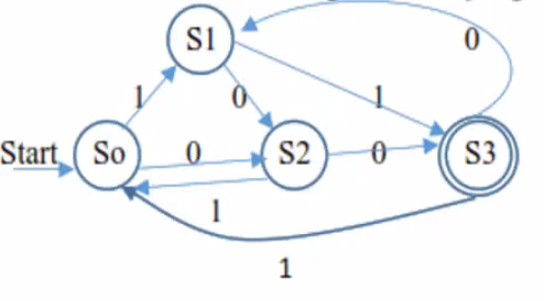 Solved FINITE STATE AUTOMATE EXERCISE Given an FA system in | Chegg.com