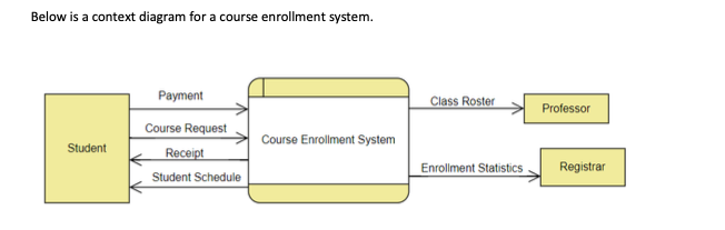 Solved Next, a level 0 DFD was created but the names of the | Chegg.com