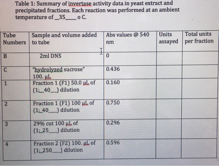 Table 1: Summary of invertase activity data.in yeast | Chegg.com