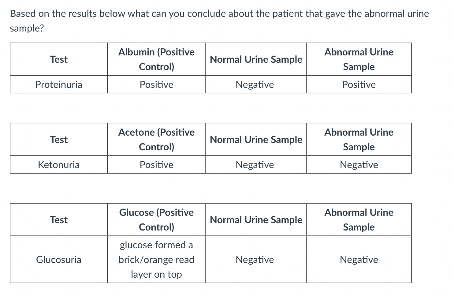 Solved Based on the results below what can you conclude | Chegg.com